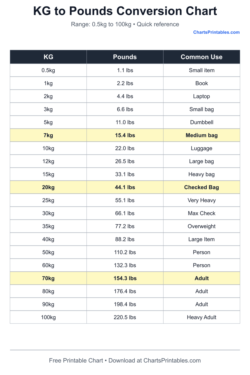 Kg to Pounds Conversion Chart - Free Printable Weight Table ...
